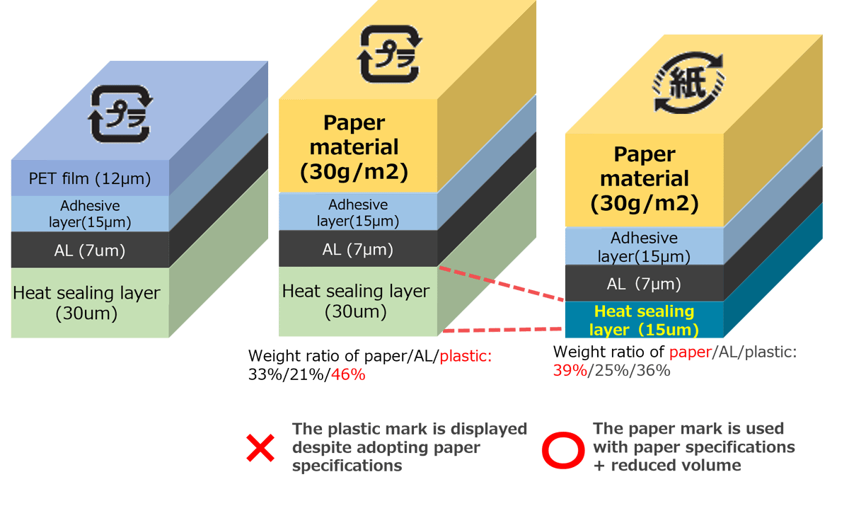 REDUCE - Paper-based Packaging | Dow-Mitsui Polychemicals